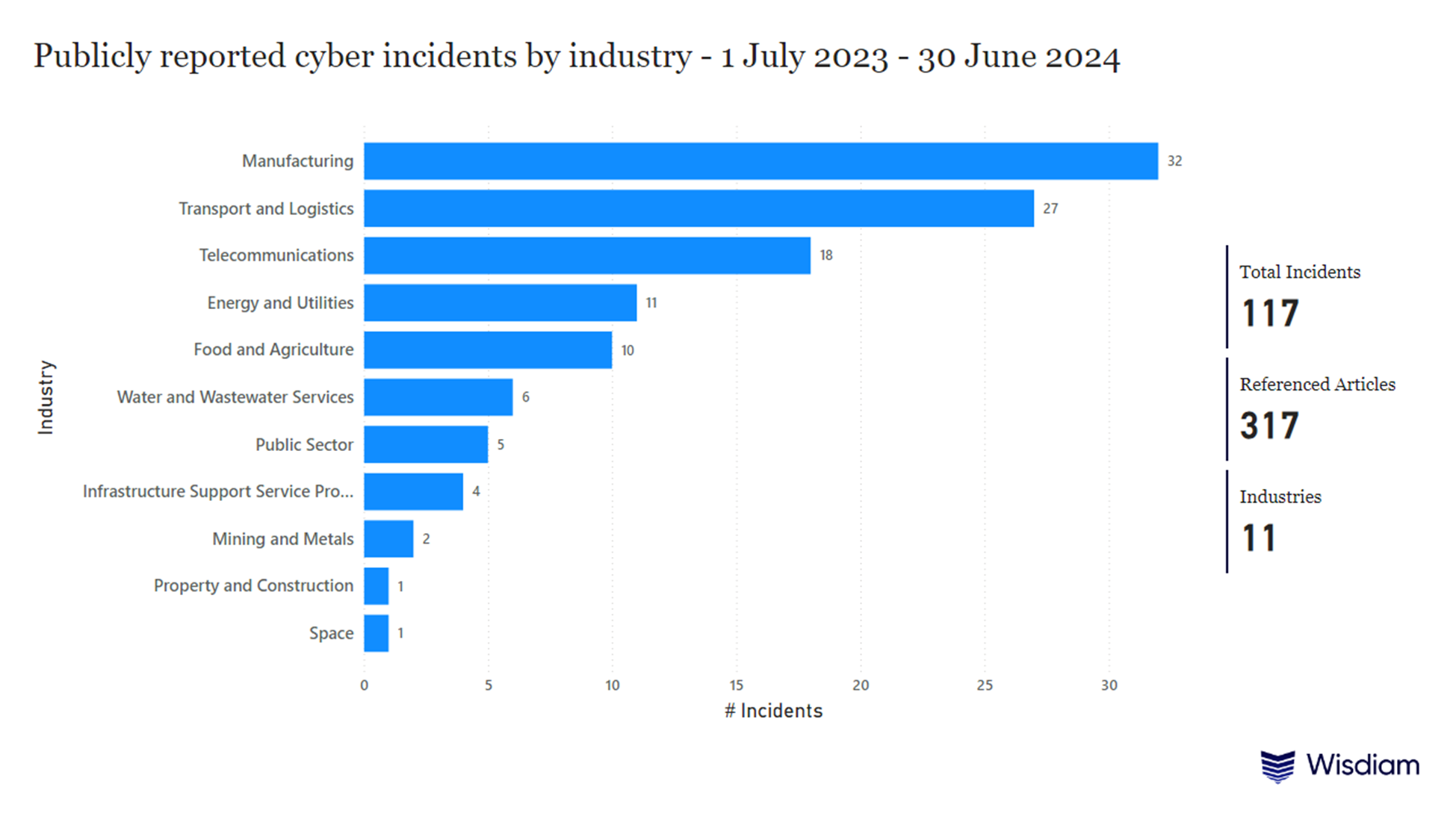 14 recent cyber attacks on the transport & logistics sector